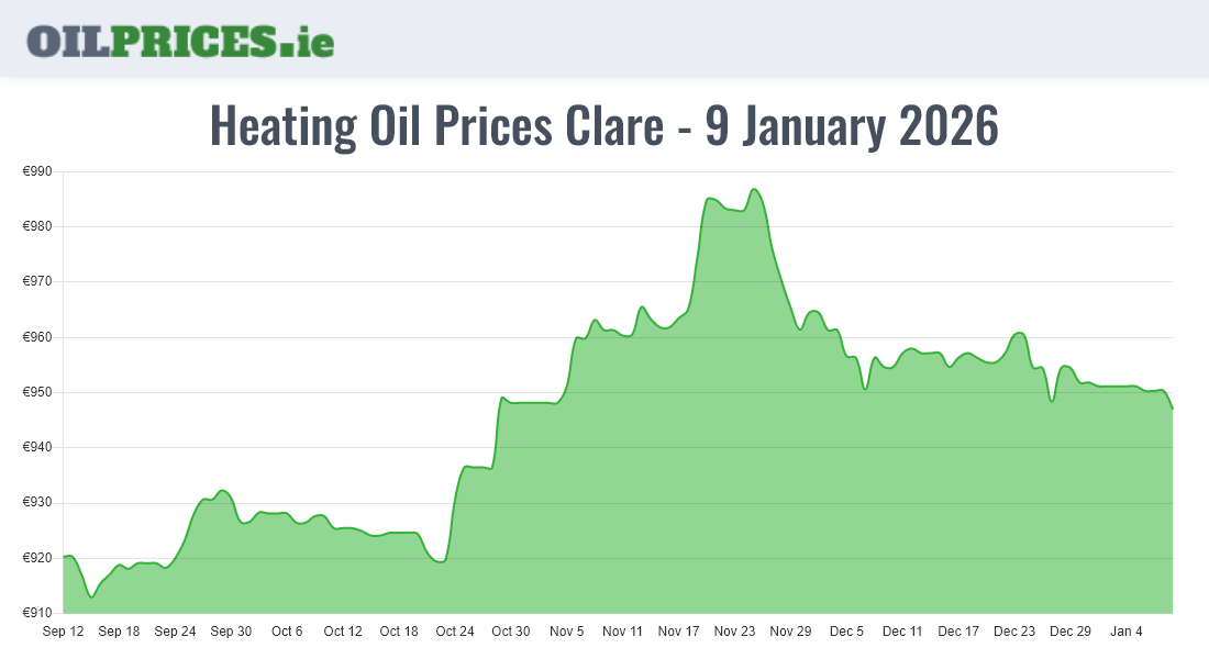 Cheapest Heating Oil Prices in Clare / An Clár (500 Litres) - Oil ...