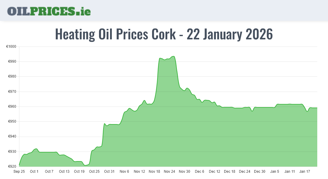 Cheapest Heating Oil Prices in Cork / Corcaigh (500 Litres) - Oil ...