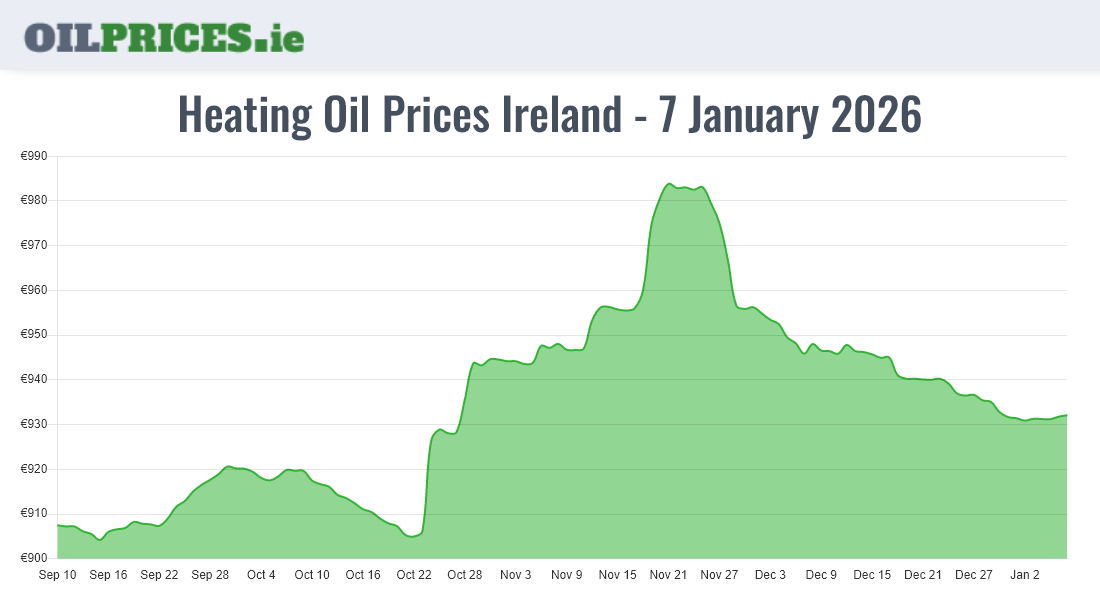 Heating Oil Prices in Ireland (500 Litres) - Oil Prices Ireland