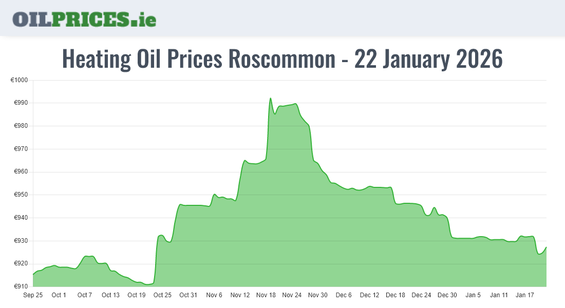 Cheapest Heating Oil Prices in Roscommon / Ros Comáin (1000 Litres ...