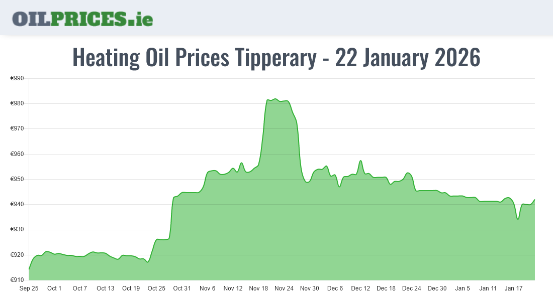 2 Heating Oil Prices in Tipperary / Tiobraid Árann from €685 for 500 ...