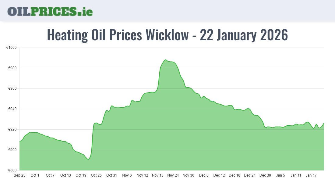 Cheapest Heating Oil Prices in Wicklow / Cill Mhantáin (500 Litres ...