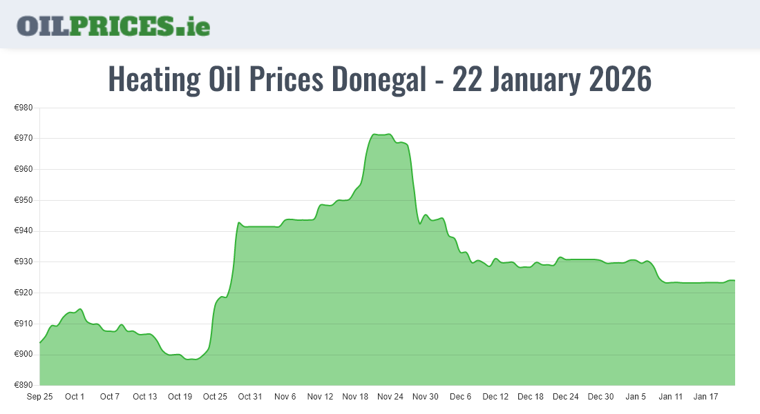 14 Heating Oil Prices in Donegal from €443 for 500 Litres