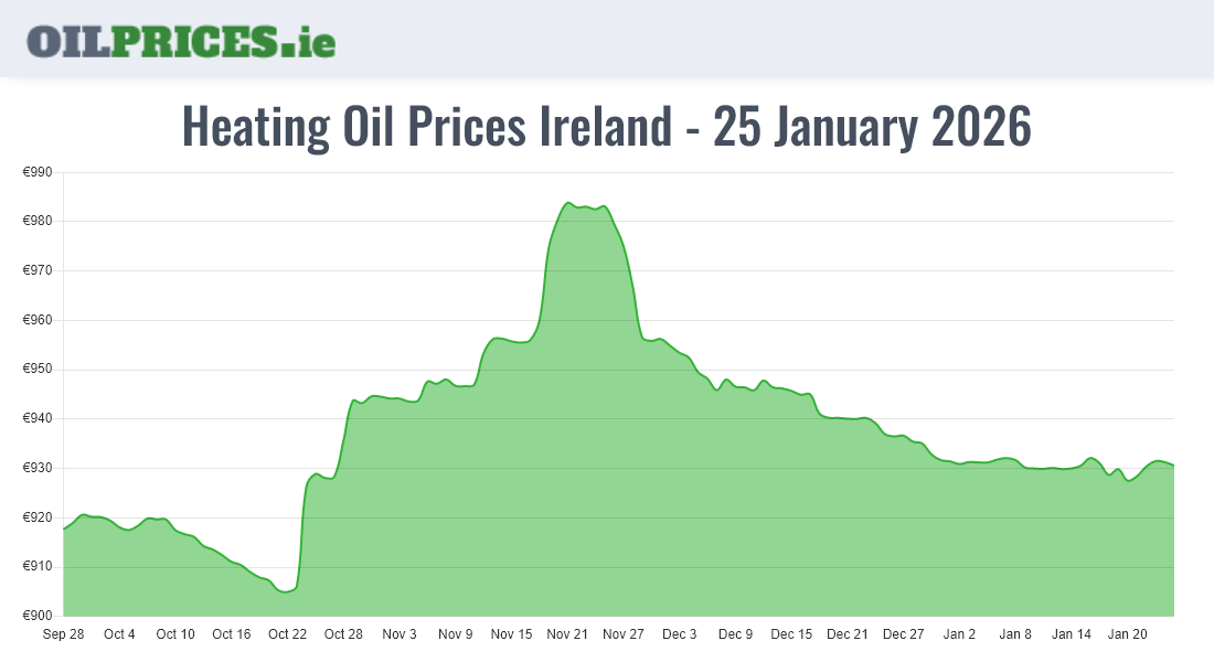 Highest Heating Oil Prices in Ireland (500 Litres) - Oil Prices Ireland