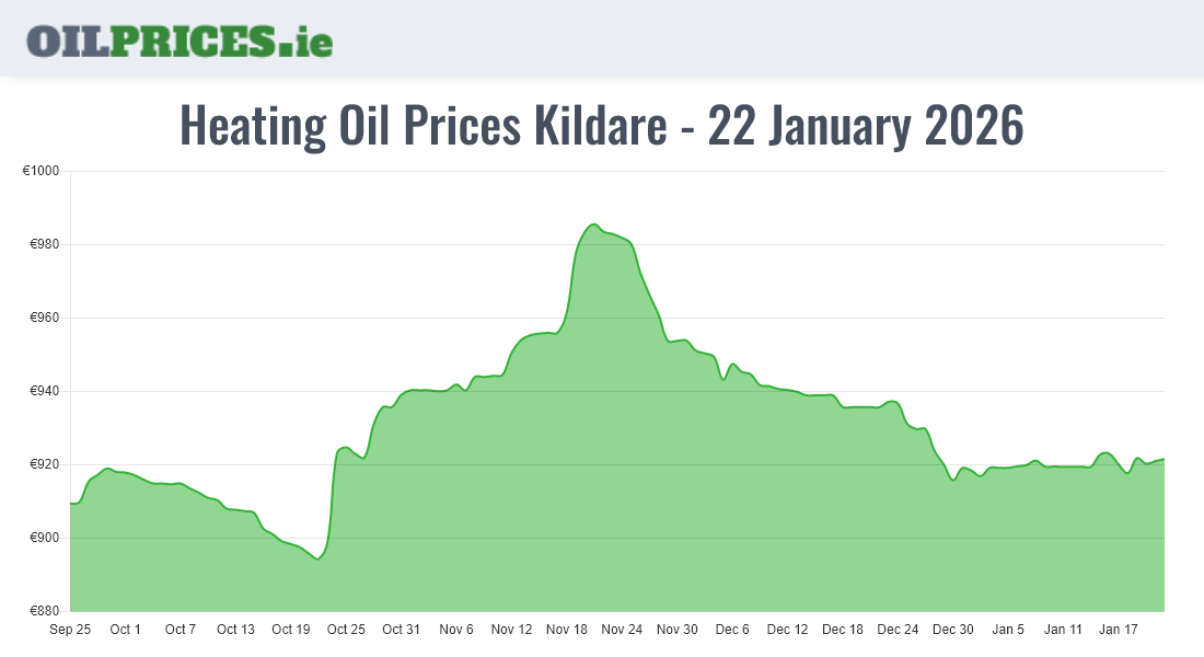 Kildare: 19 Heating Oil Prices from €457 for 500 Litres