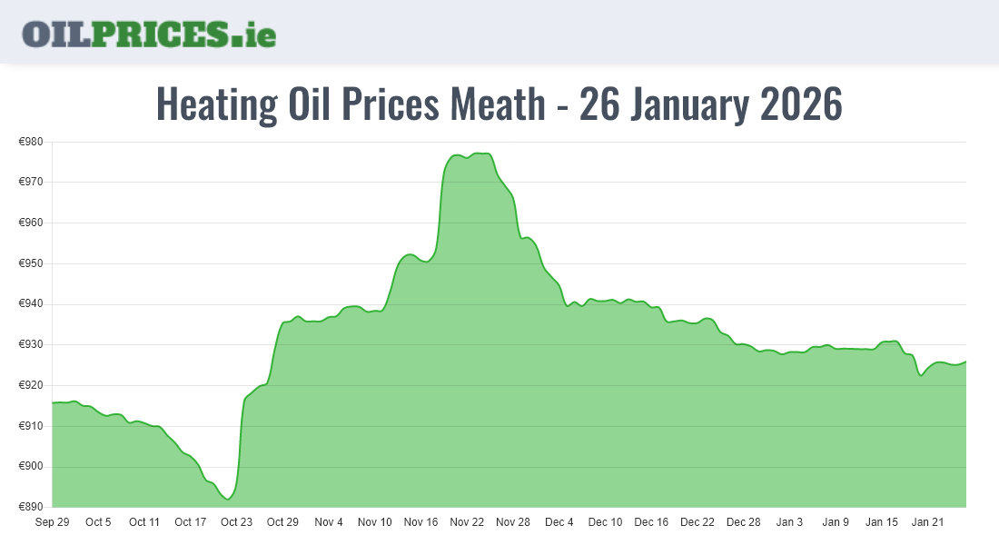 24 Heating Oil Prices in Meath / An Mhí from €452 for 500 Litres - Oil ...